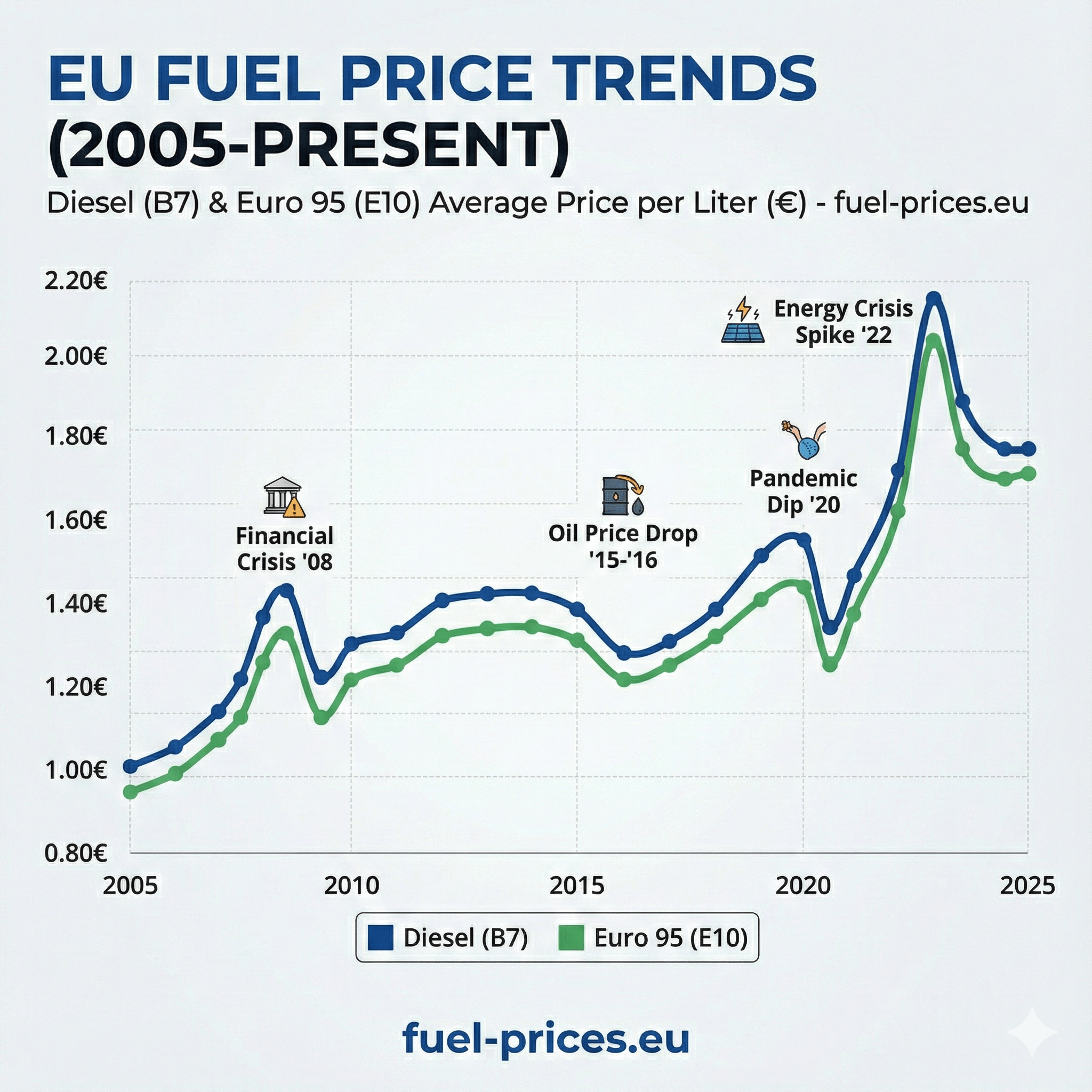 Fuel Prices in Europe (2025) - Petrol & Diesel Trends | fuel-prices.eu